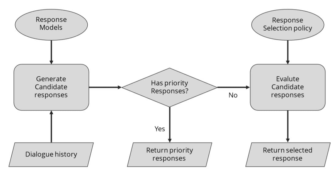 Chatbot Development: Designing Dialog Management